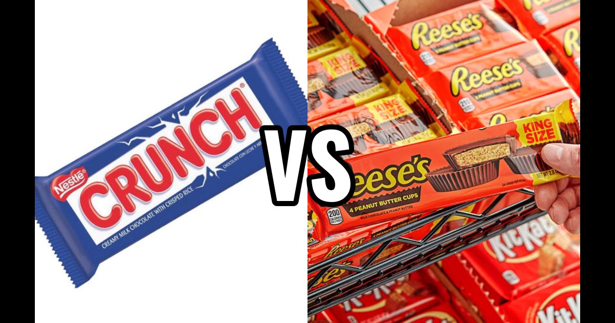 Crunch vs Reese’s Peanut Butter Cups: Reese’s Peanut Butter Cups Leads